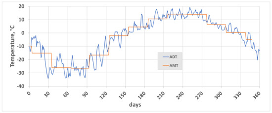 Modeling the Temperature Field in Frozen Soil under Buildings in the ...