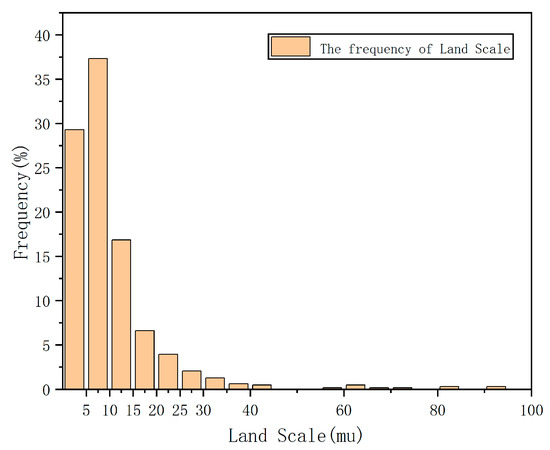 Land | Free Full-Text | Divergence between Willingness and Behavior of ...