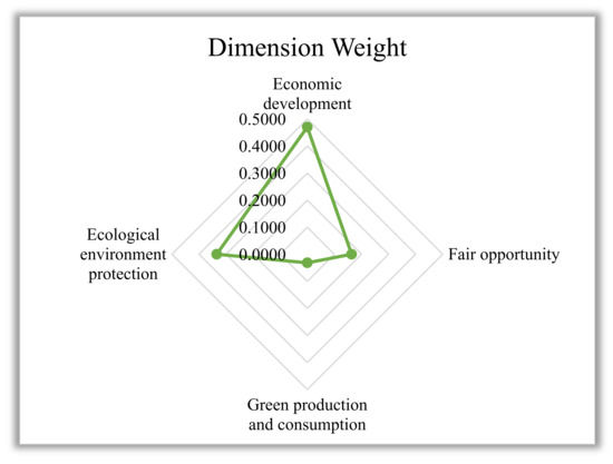 Measurement and Spatial-Temporal Characteristics of Inclusive Green ...