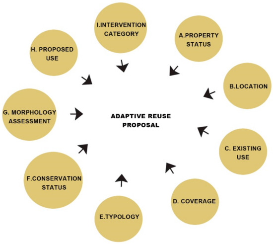 Land | Special Issue : Preservation, Reuse and Reveal of Cultural ...