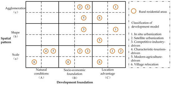 Theoretical Development Model for Rural Settlements against Rural ...