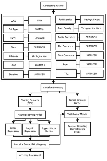 An Integrated Approach of Machine Learning, Remote Sensing, and GIS ...