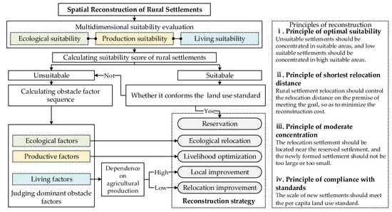 Spatial Reconstruction of Rural Settlements Based on Multidimensional ...