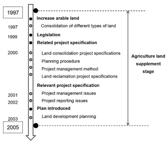 Industrial Revitalization of Rural Villages via Comprehensive Land ...