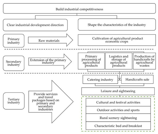 Industrial Revitalization of Rural Villages via Comprehensive Land ...