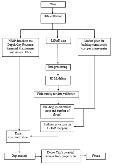 Land | Free Full-Text | Appraisal of Building Price in Urban Area Using ...
