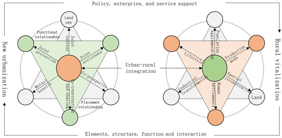The Governance Path of Urban–Rural Integration in Changing Urban–Rural ...