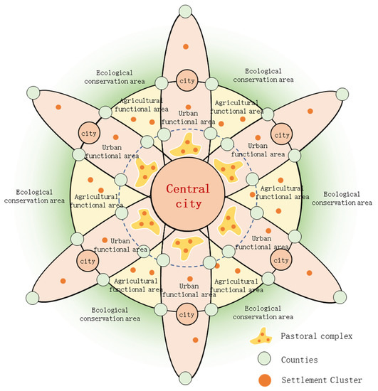 The Governance Path of Urban–Rural Integration in Changing Urban–Rural ...