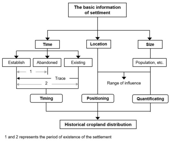 A Settlement Density Based Allocation Method for Historical Cropland ...