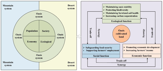 Function Evolution of Oasis Cultivated Land and Its Trade-Off and ...