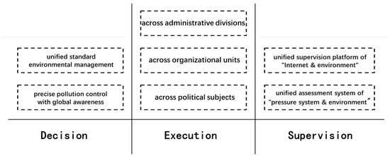 Evolutionary Logic and Development Foresight of Environmental ...