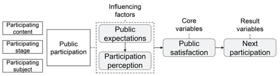 Evaluating the Public Participation Processes in Community Regeneration ...