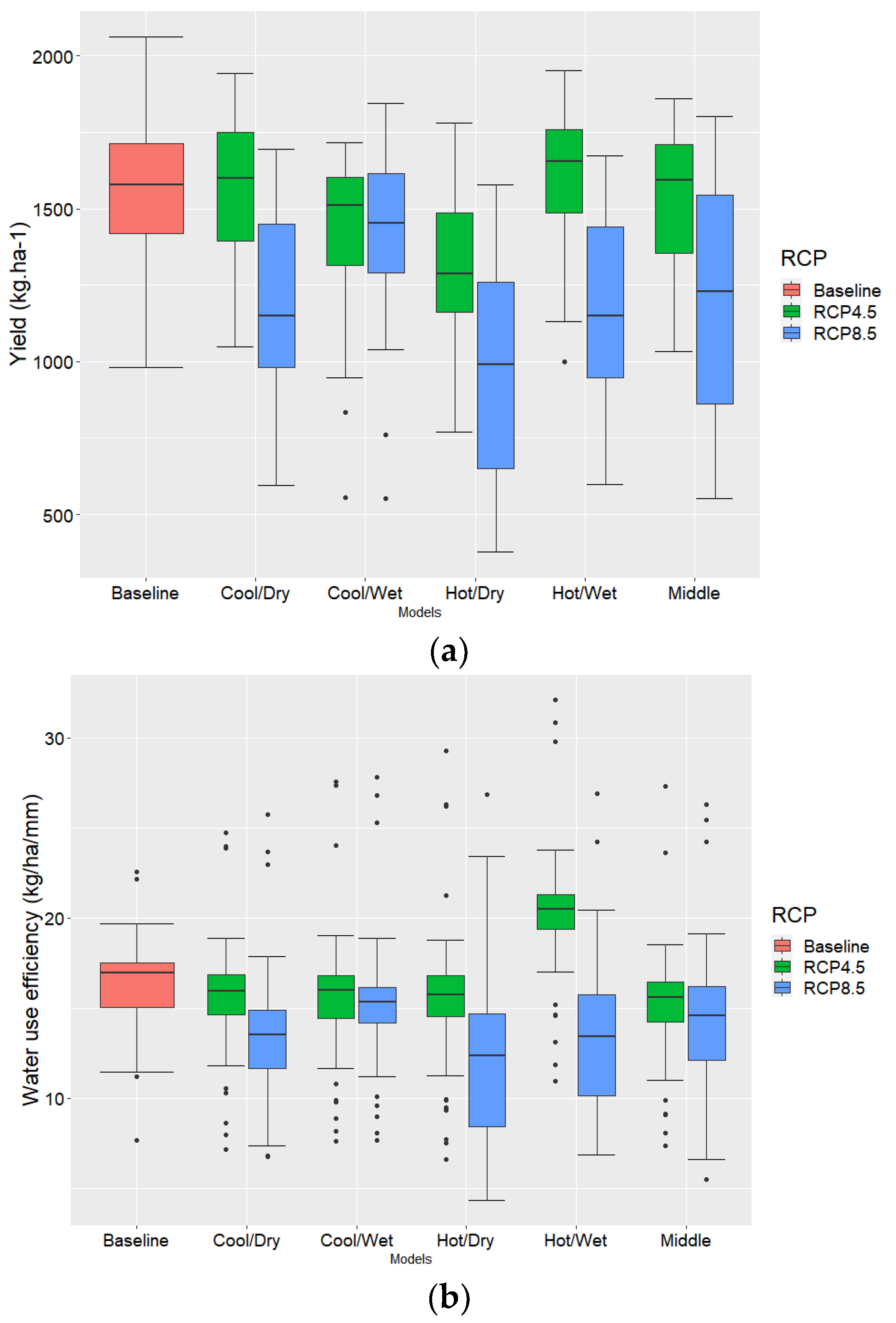Land | Free Full-Text | Climate Change Effect on Water Use Efficiency ...