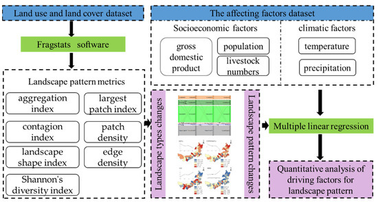Analysis of the Spatiotemporal Variation of Landscape Patterns and ...