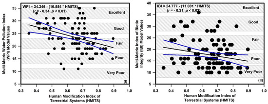 Land | Free Full-Text | Land Cover and Human Disturbance Impact on ...