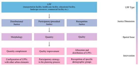 A Framework for the Spatial Inequality in Urban Public Facility for ...
