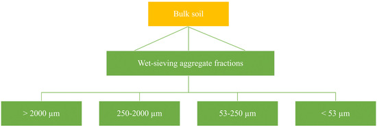 Impact of Long-Term Nutrient Supply Options on Soil Aggregate Stability ...