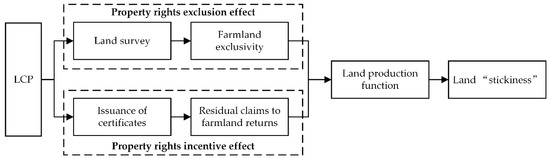 Land Certificated Program and Farmland “Stickiness” of Rural Labor ...