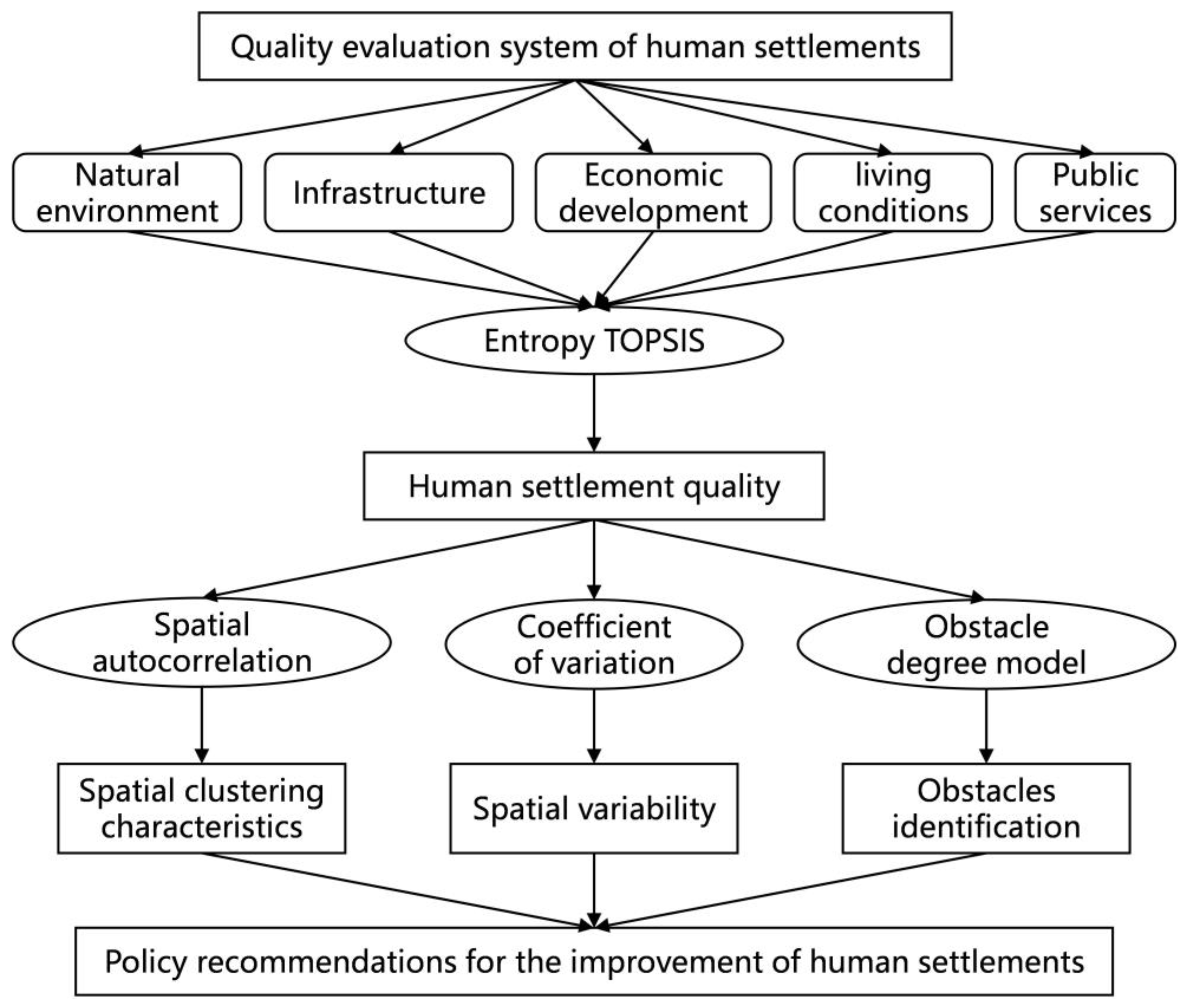 Quality Evaluation and Obstacle Identification of Human Settlements in ...