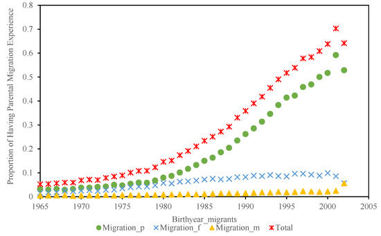 The Effects of Parental Migrant Work Experience on Labor Market ...