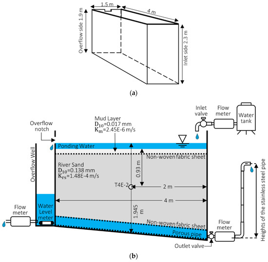 Land | Free Full-Text | Evaluating Spatial-Temporal Clogging Evolution ...