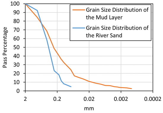 Land | Free Full-Text | Evaluating Spatial-Temporal Clogging Evolution ...