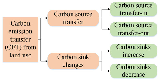 Nonlinear Influence of Land-Use Transition on Carbon Emission Transfer ...