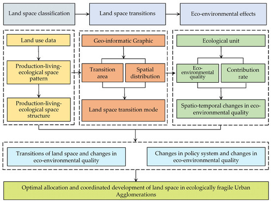 Land Space Change Process and Its Eco-Environmental Effects in the ...