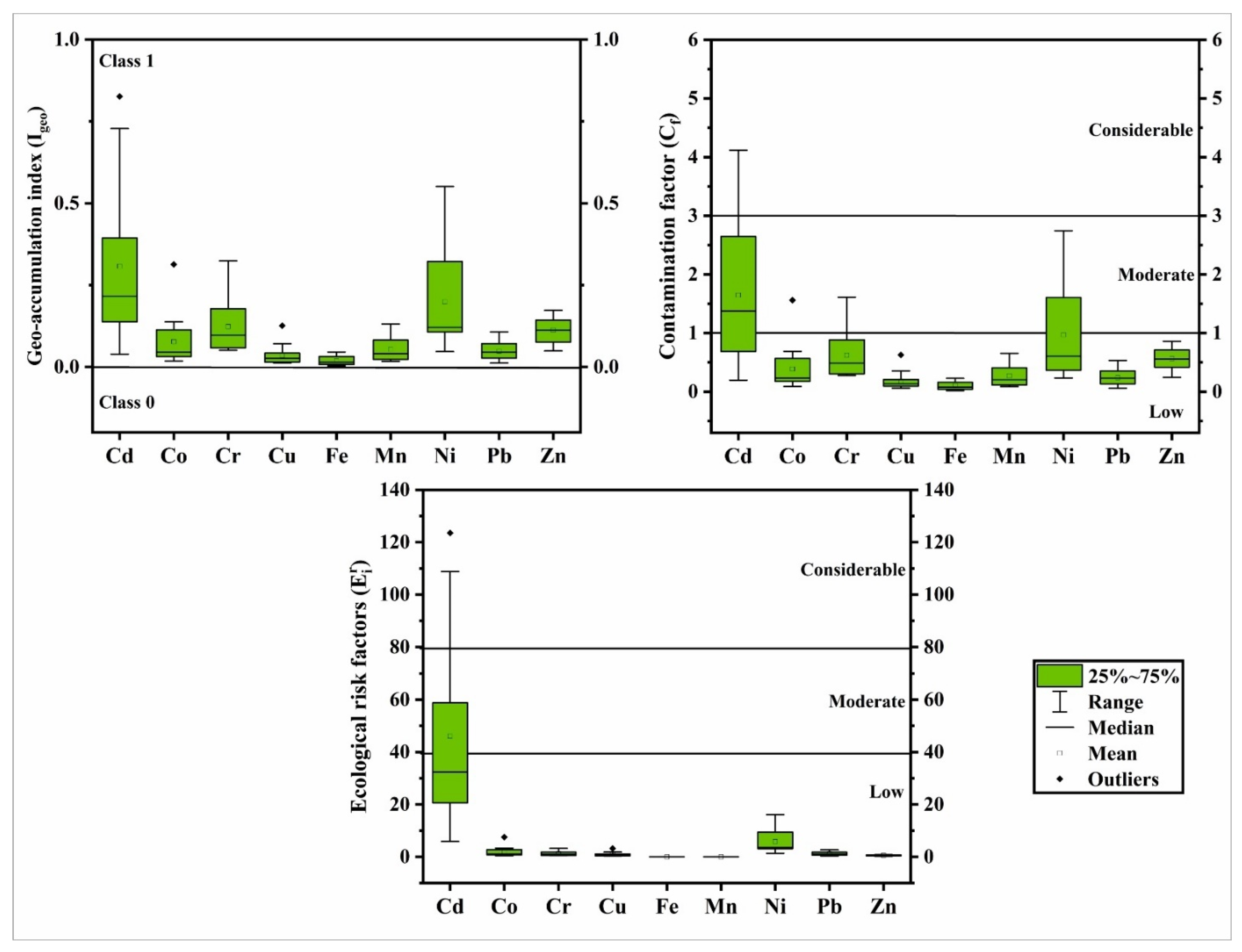 Risks Assessment of Potentially Toxic Elements’ Contamination in the ...