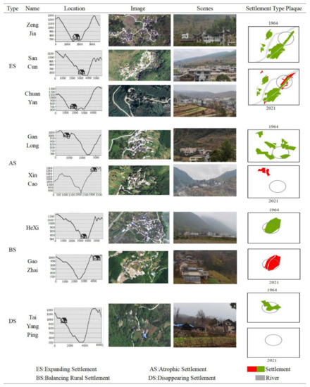 Analysis of the Land Use Dynamics of Different Rural Settlement Types ...