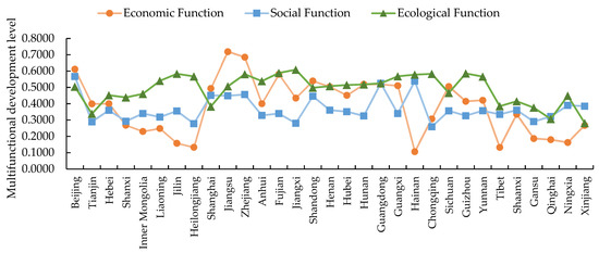 Research on Functional Value Estimation and Development Mode of Green ...