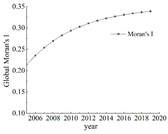 Land | Free Full-Text | Temporal and Spatial Evolution and Driving Mechanism of Urban Ecological ...