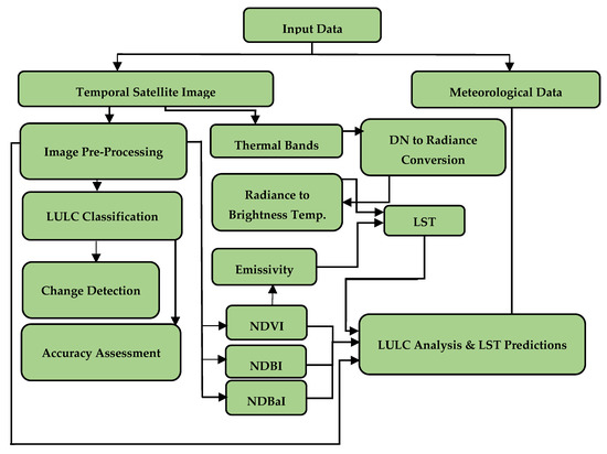 Remote Sensing-Based Prediction of Temporal Changes in Land Surface ...
