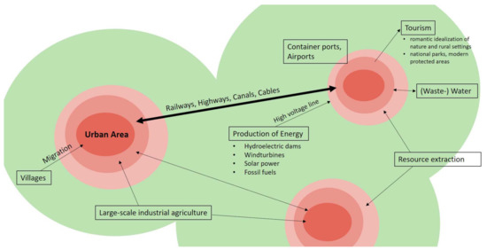 How Can We Promote Sustainable Regional Development and Biodiversity ...