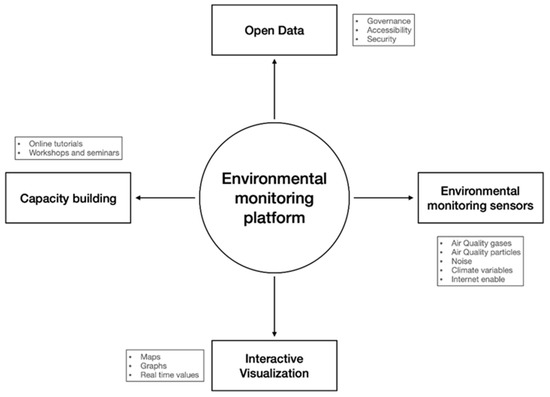 Real-Time Environmental Monitoring Platform for Wellness and Preventive ...