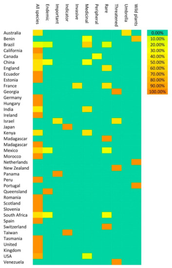 Prioritizing Choices in the Conservation of Flora and Fauna: Research ...