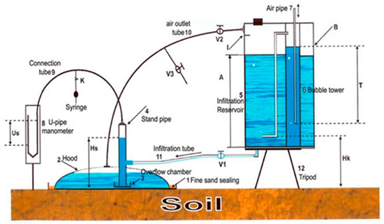 Tempo-Spatial Variations in Soil Hydraulic Properties under Long-Term Organic Farming