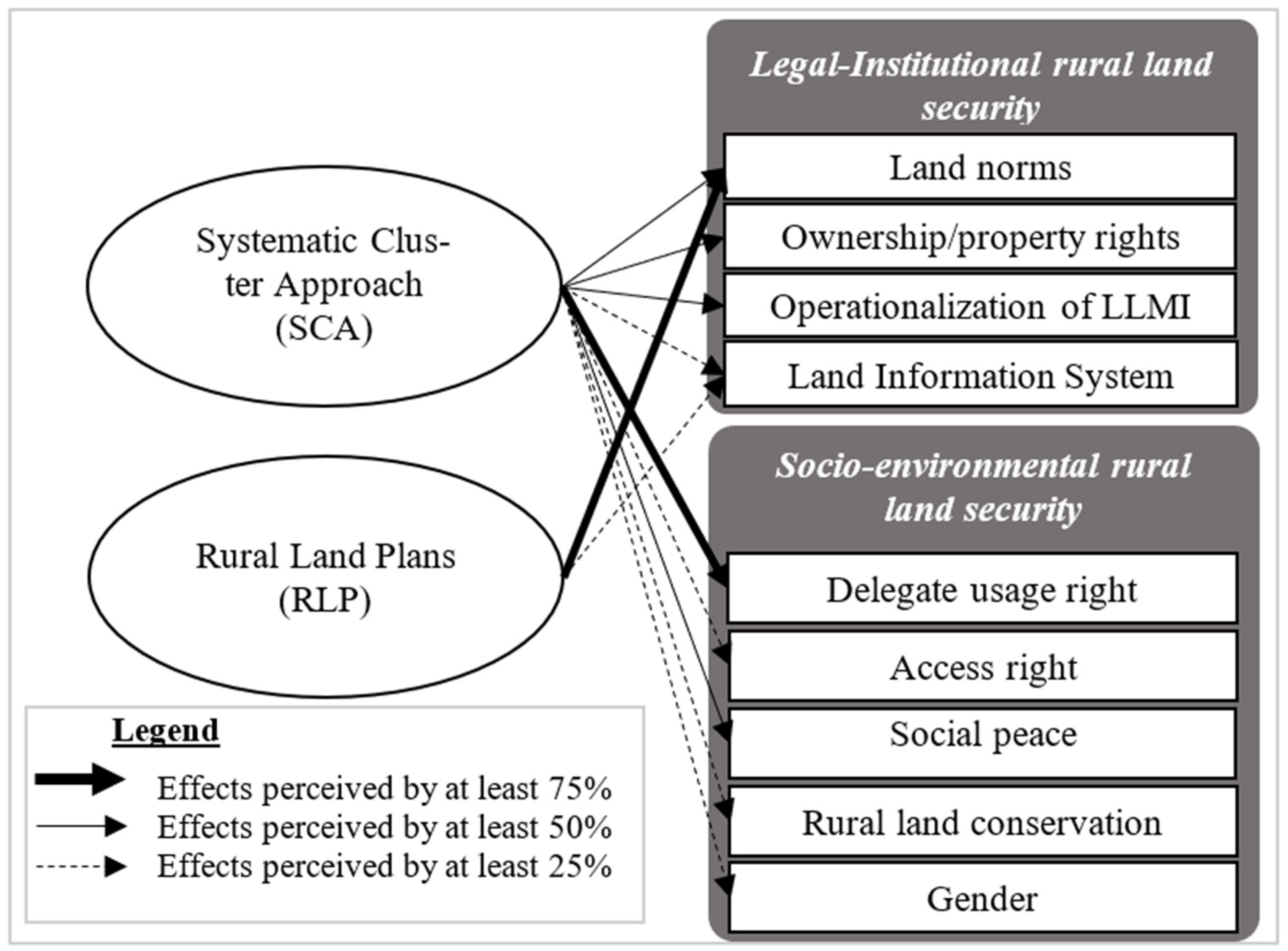 Effects of the Systematic Cluster Approach (SCA) and Rural Land Plans ...
