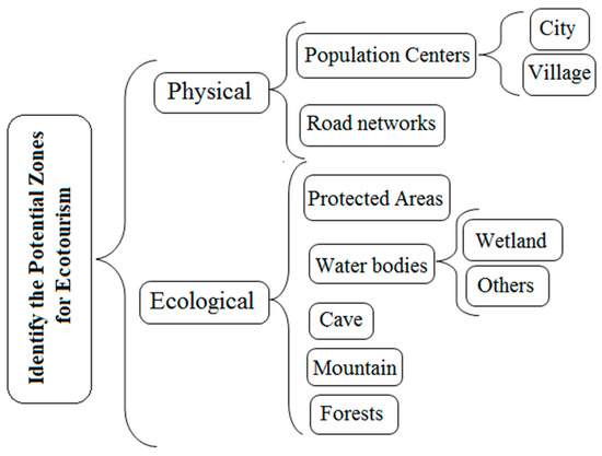 Spatial Prioritization for Ecotourism through Applying the Landscape ...