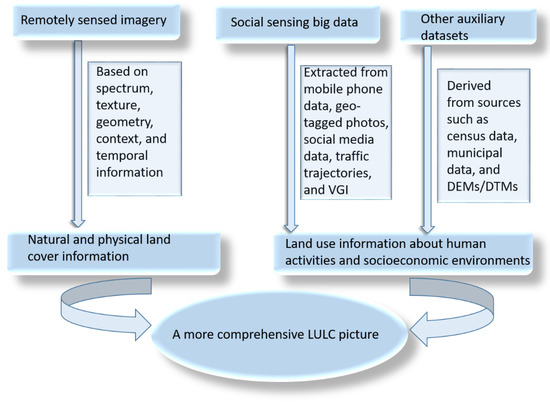 Land Use and Land Cover Mapping in the Era of Big Data
