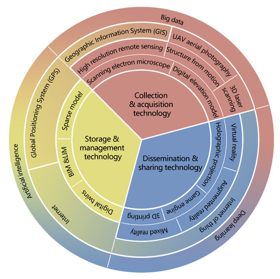 Classification and Application of Digital Technologies in Landscape ...