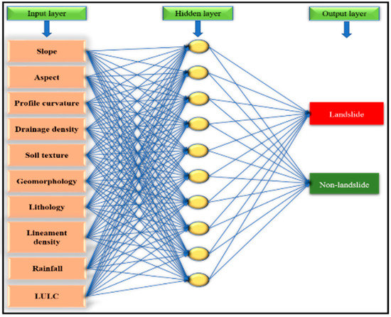 Development and Assessment of GIS-Based Landslide Susceptibility Mapping Models Using ANN, Fuzzy ...