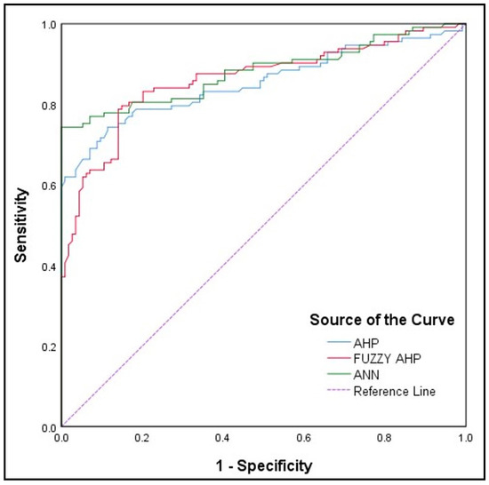 Development and Assessment of GIS-Based Landslide Susceptibility Mapping Models Using ANN, Fuzzy ...