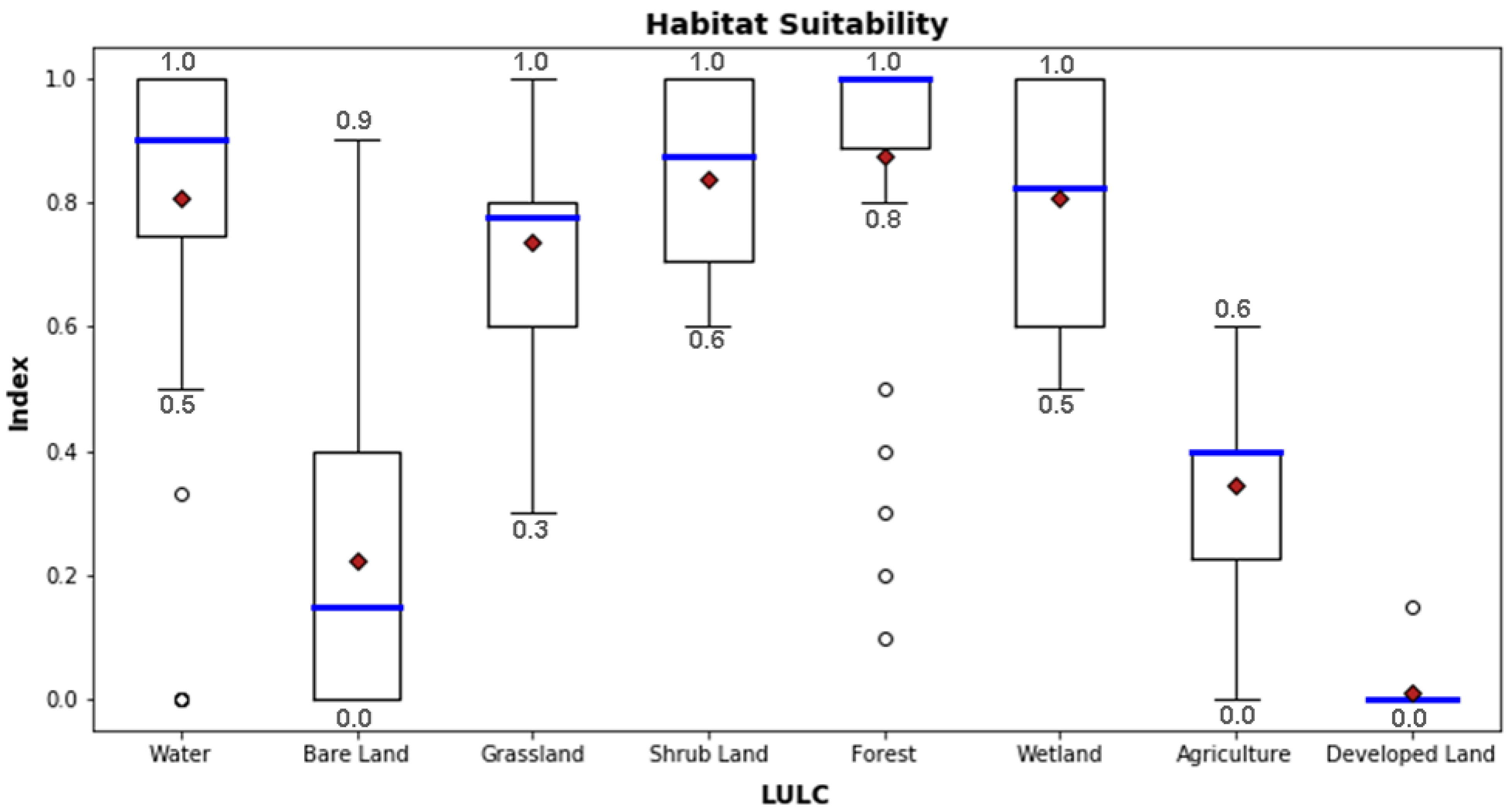 Land | Free Full-Text | Comparing Methods for Estimating Habitat Suitability
