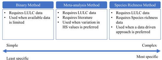 Comparing Methods for Estimating Habitat Suitability
