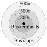 Evaluation Method of Composite Development Bus Terminal Using Multi-Source Data Processing