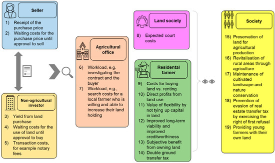 An Analytical Framework for Evaluating Farmland Market Regulation ...