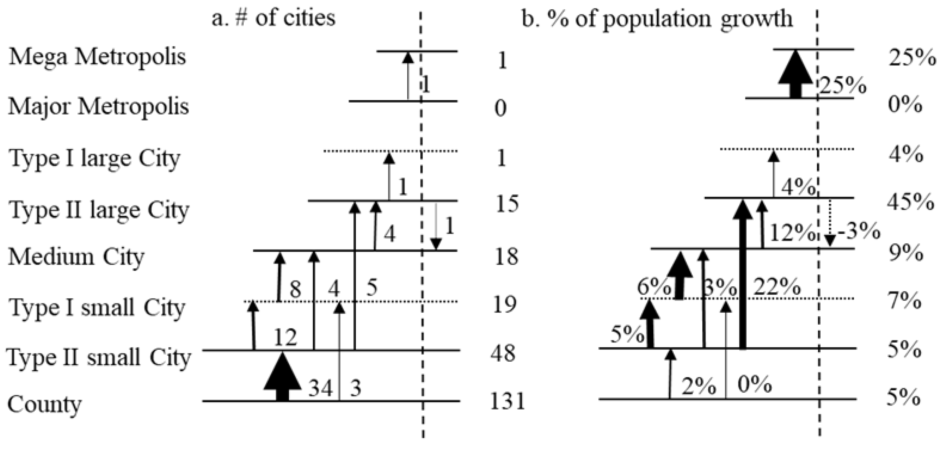 The Spatial-Temporal Evolution of Population in the Yangtze River Delta, China: An Urban ...