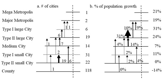 The Spatial-Temporal Evolution of Population in the Yangtze River Delta, China: An Urban ...