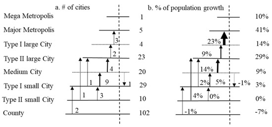The Spatial-Temporal Evolution of Population in the Yangtze River Delta, China: An Urban ...